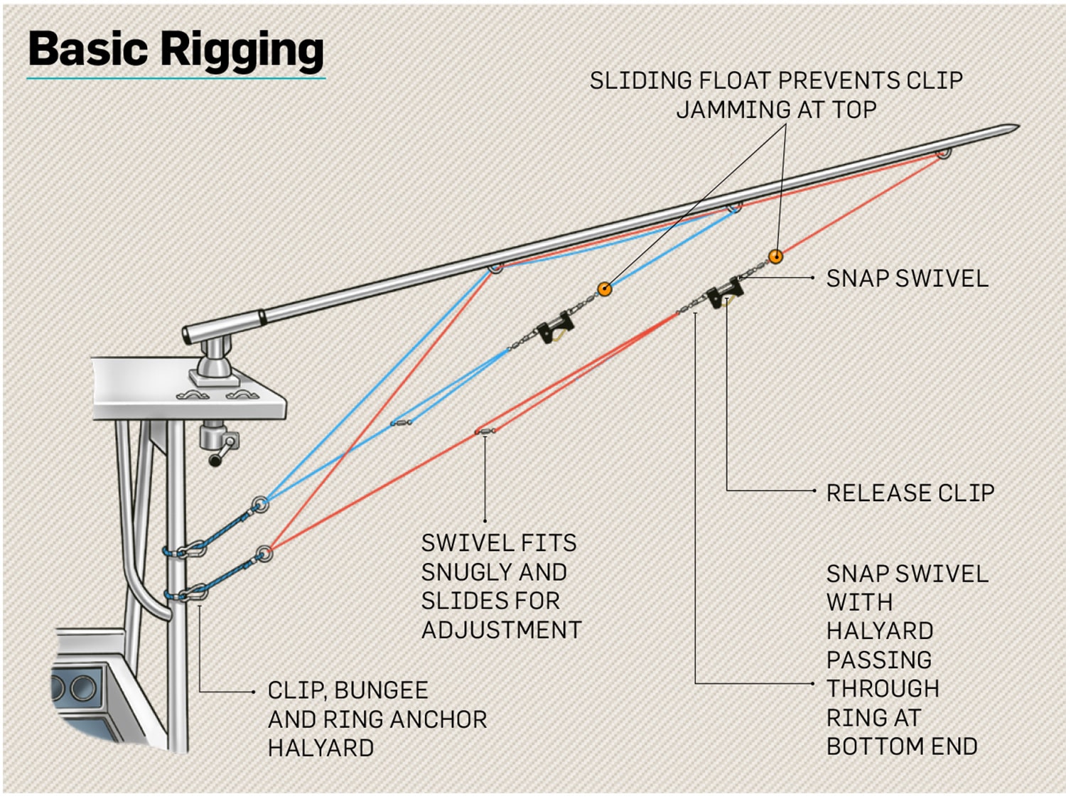 How to Rig Outriggers on a Center Console