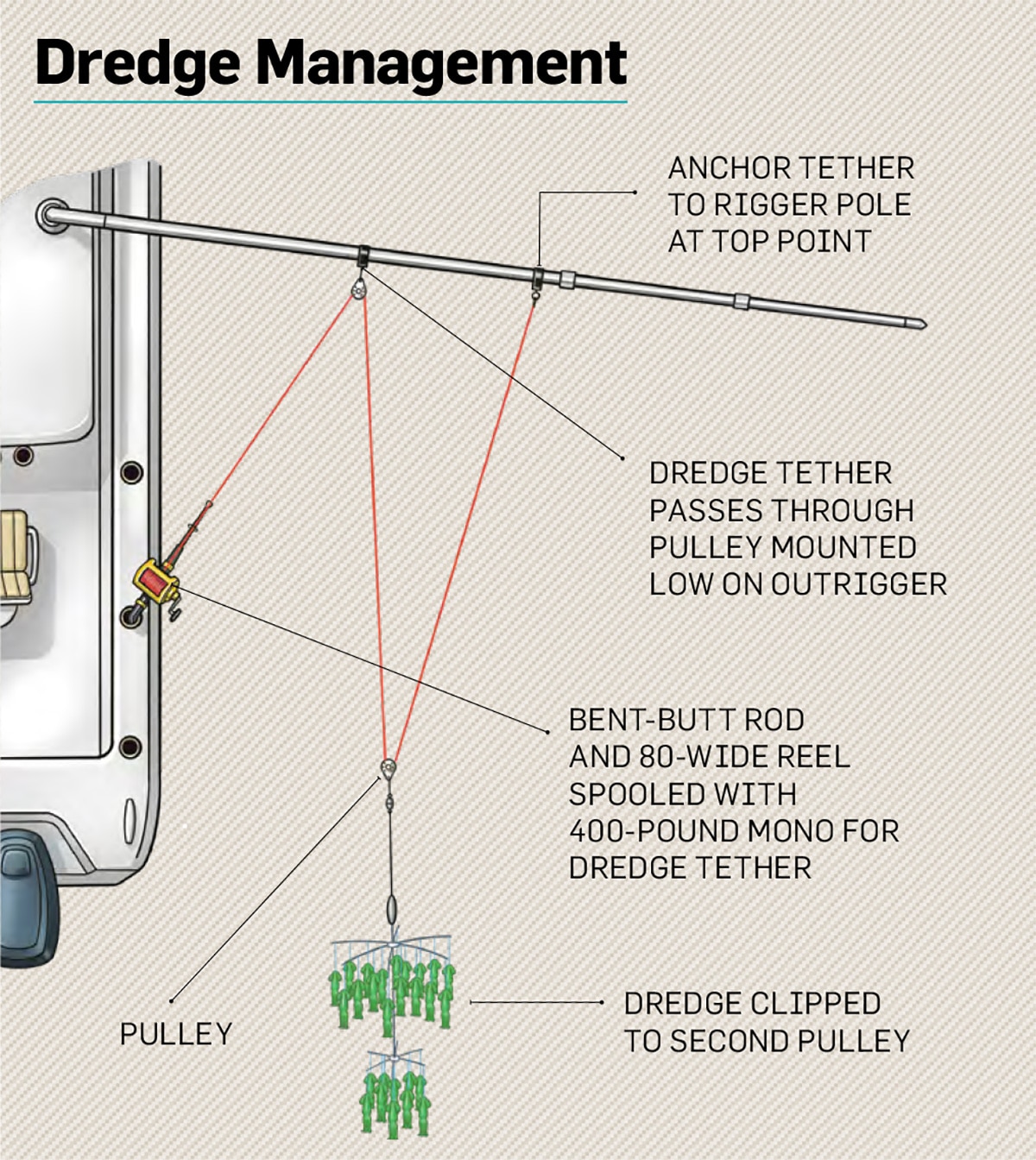 How to Rig Outriggers on a Center Console