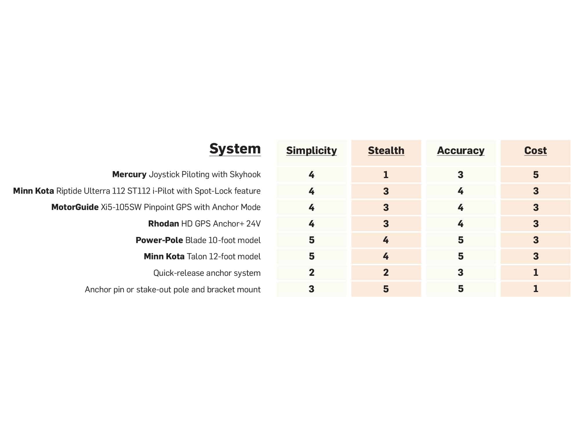 Quick Release Anchoring Methods For Fishing Salt Water Sportsman