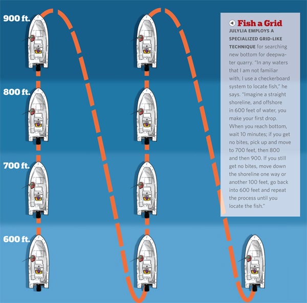 Deep Drop Fishing Techniques and Reels | Salt Water Sportsman