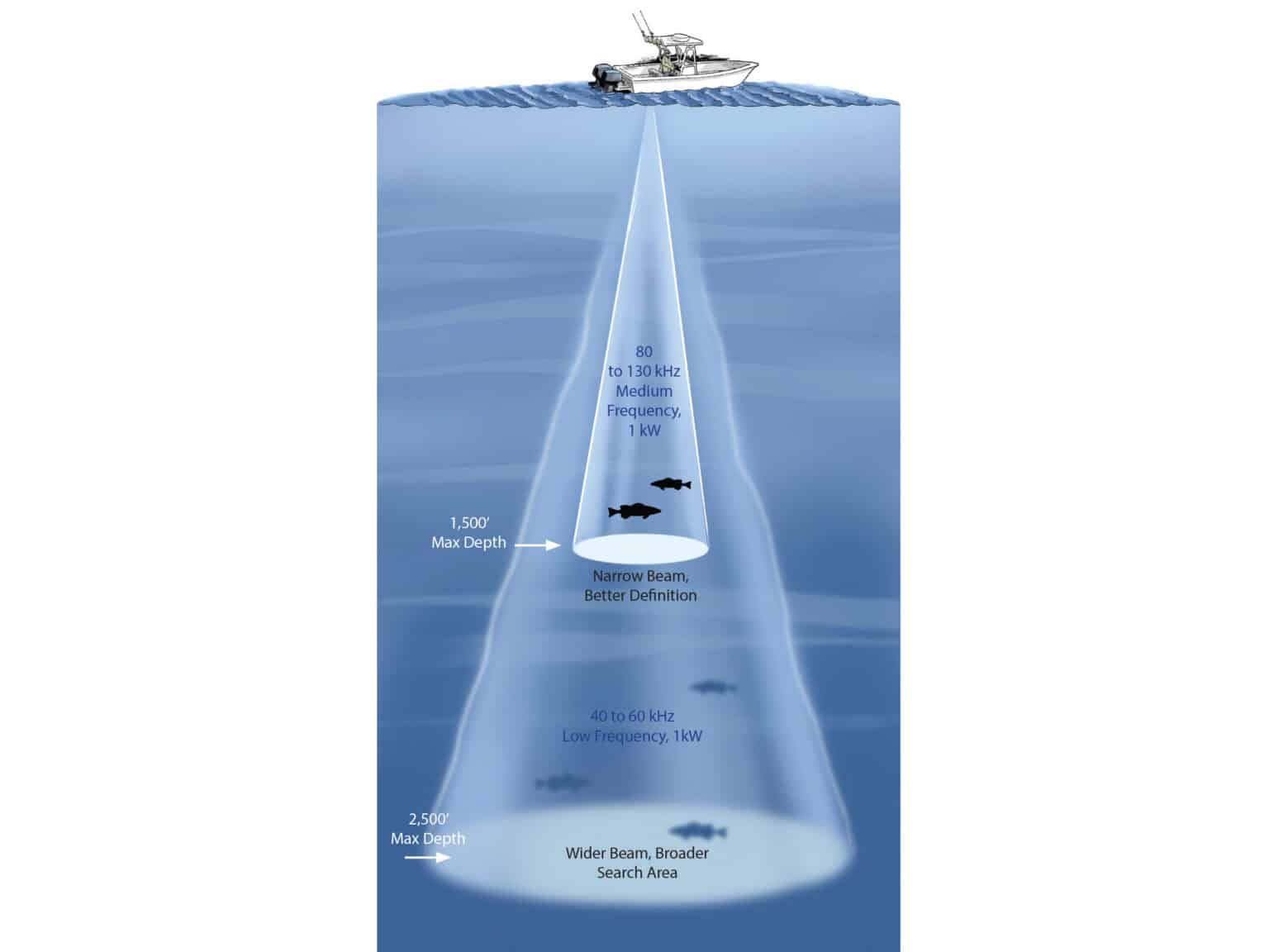 Selecting the Right Transducer Frequency for Deepwater Fishing